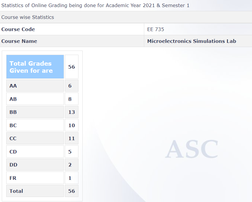 EE 735 – Microelectronics Simulations Lab (2021)